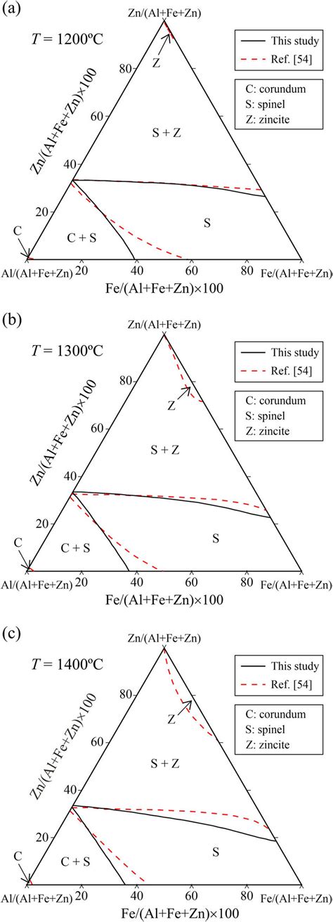 calculated isothermal phase equilibria of the al2o3 feo fe2o3 zno