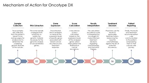 Top 10 Oncotype Dx Powerpoint Presentation Templates In 2026