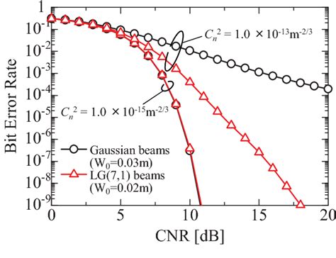Figure 1 From Propagation Characteristics Of Laguerre Gaussian Beams