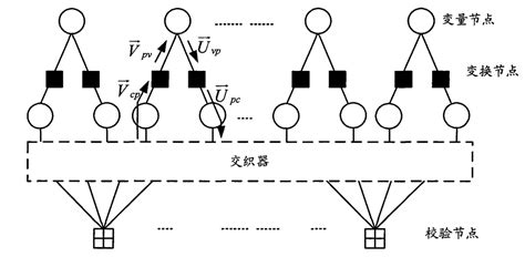 Decoding Method And Device Of Low Density Parity Check Code Ldpc