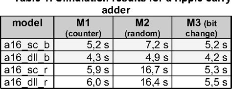 Table 1 From A Mixed Language Fault Simulation Of Vhdl And Systemc