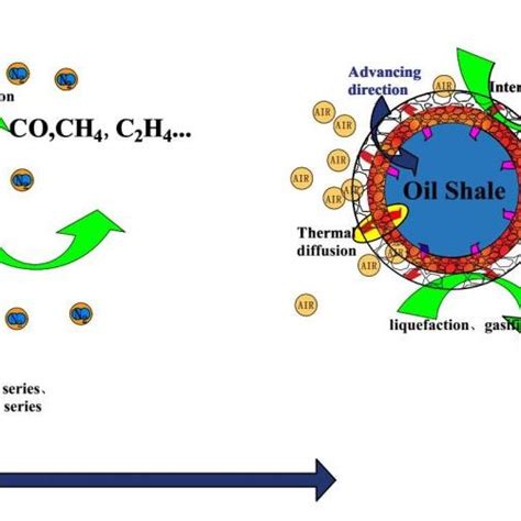 Schematic Diagram Of Oil Shale Pyrolysis By Topochemical Heat 134 As Download Scientific