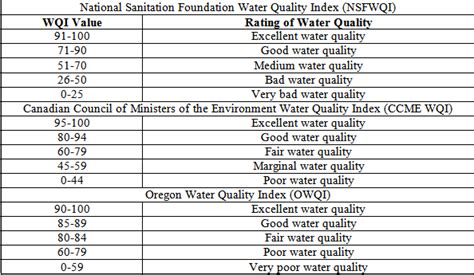 Water Quality Assessment In Terms Of Water Quality Index