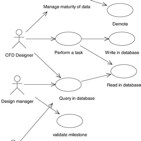 Pdf Uml Based Specifications Of Pdm Product Structure And Workflow