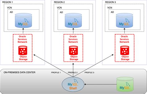 Manage Mysql Database Service Mds Db Systems With Oci Cli Mortensi