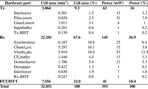 Baseband Processor Synthesis Results Download Table