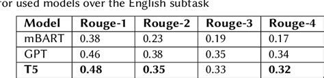 Table 1 From Exploring Text Summarization Models For Indian Languages Semantic Scholar