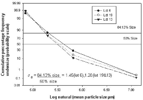 Plot Of Natural Log Diameter Versus Cumulative Frequency Undersize