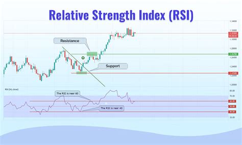 Support And Resistance In Technical Analysis