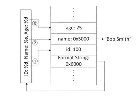 Format String Vulnerability Basics By Shweta Tripathi Medium