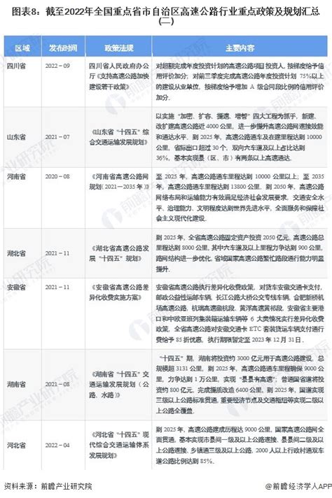 重磅！一文深度了解2023年全国及各省市高速公路行业政策汇总、解读及发展目标 前瞻趋势 前瞻产业研究院