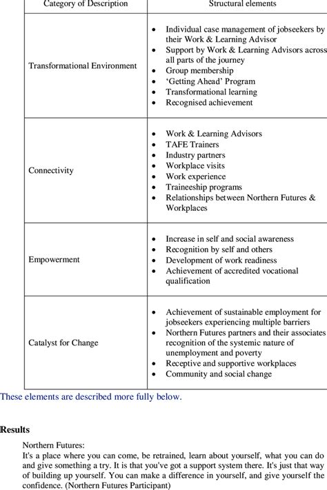 Structural Elements Of The Categories Of Description Download Table