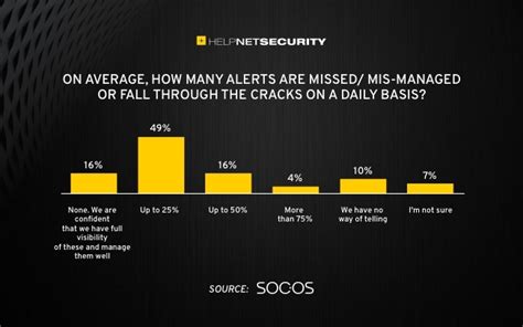 SecOps Teams Are Understaffed And Overworked Help Net Security