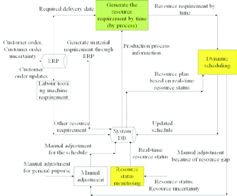 Overall Scheduling System Framework Download Scientific Diagram
