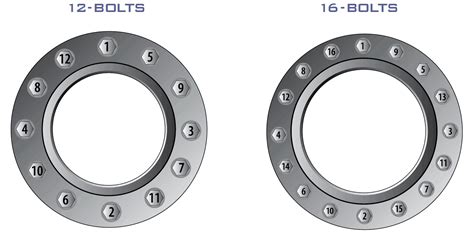 Flange Bolt Torque Sequence And Torque Table A Complete Bolt Tightening Procedure