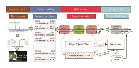 the proposed hmms based social unrest event prediction framework two