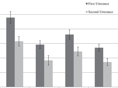 Means And Standard Errors For Average Duration Of First And Second Download Scientific Diagram