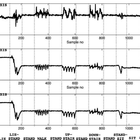 Set Of The Sample Acceleration Signals Of The Human Activities For Each Download Scientific
