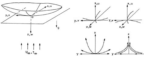 Figure 1 From Unsteady Mixed Convection Flow In The Stagnation Region Of A Three Dimensional