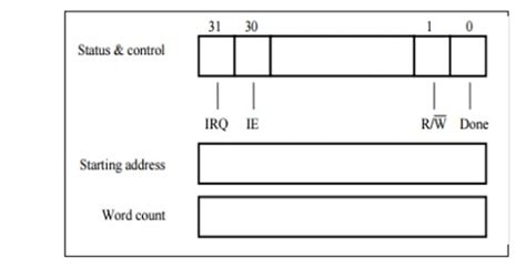 Dma And Interrupts Io System Computer Science And It Engineering