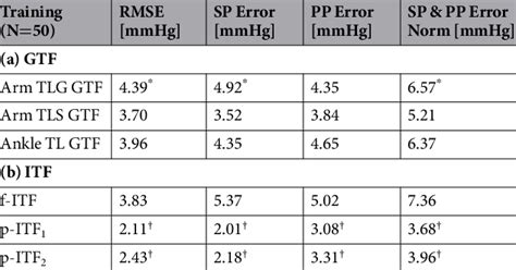 Model Parameters Estimated From Training Data Median Iqr