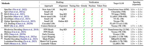 Llm推理加速新范式！推测解码（speculative Decoding）最新综述 Csdn博客