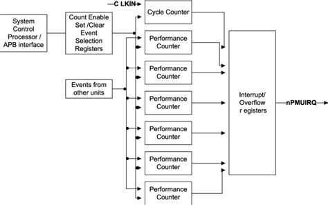 Arm Cortex A53 Pmu Overview Download Scientific Diagram