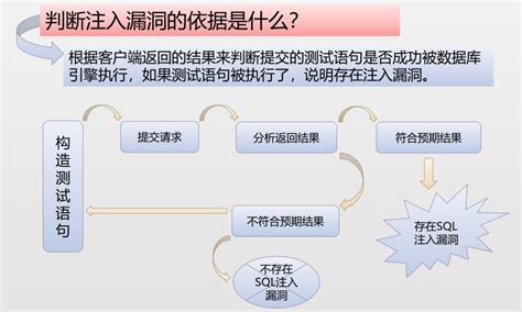 初识sql注入 Csdn博客