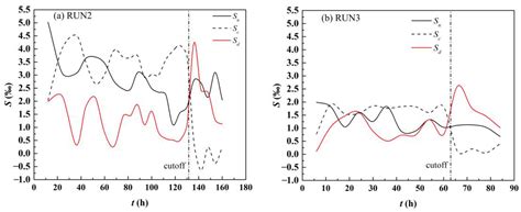 Experimental Study On Neck Cutoff In Meandering River Under Variable Discharges