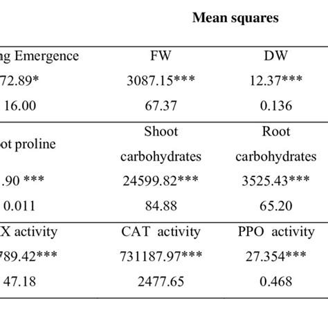 Analysis Of Variance For Different Parameters Download Scientific Diagram