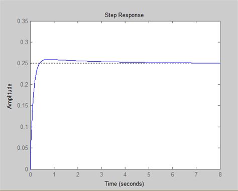 3rd tuning of pid gains download scientific diagram