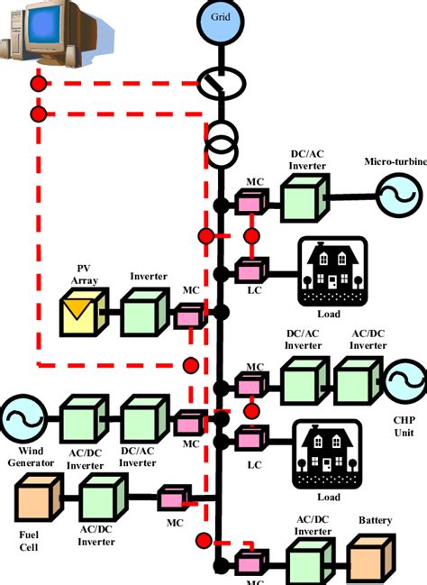 Inverter Based Microgrid Download Scientific Diagram