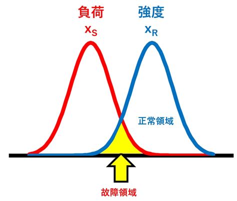 信頼度の点推定と区間推定がわかる 正規分布