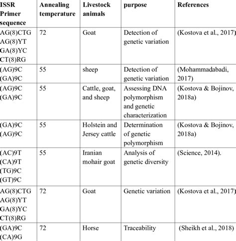 Application Of Issr Markers In Animal Genetic Studies Download