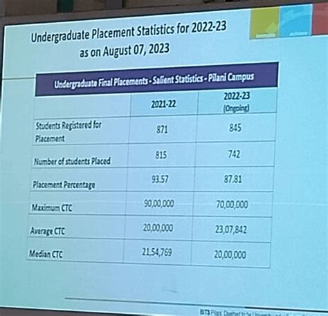 Bits Pilani Placement Statistics R Bitsat