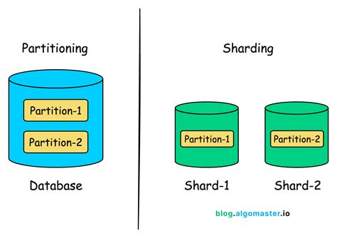 Sharding Vs Partitioning By Ashish Pratap Singh