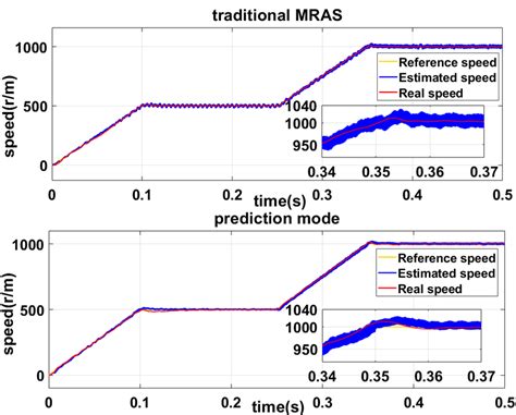Traditional Mras And Prediction Mode Speed Tracking Download Scientific Diagram