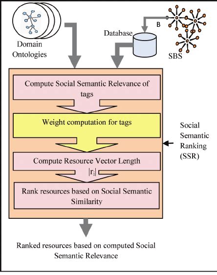 framework for social semantic ranking ssr download scientific diagram
