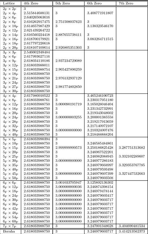 Table 6 From J Un 2 00 6 Transfer Matrices And Partition Function Zeros For Antiferromagnetic