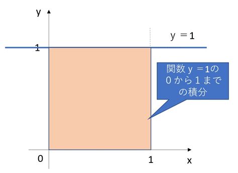 【積分を数値的解法で解く】excelで複雑な関数の積分を簡単に計算する方法 ロジギーク