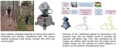 Wildscenes A Benchmark For 2d And 3d Semantic Segmentation In Natural