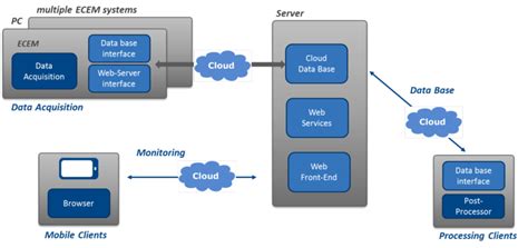 Cloud Clients And Server Download Scientific Diagram