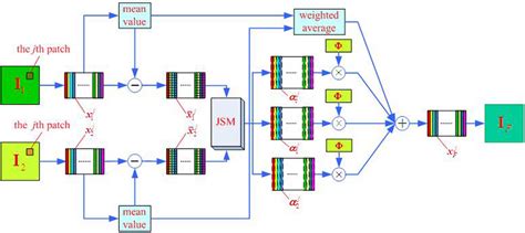 Joint Sparsity Model Improves Multimodal Image Fusion