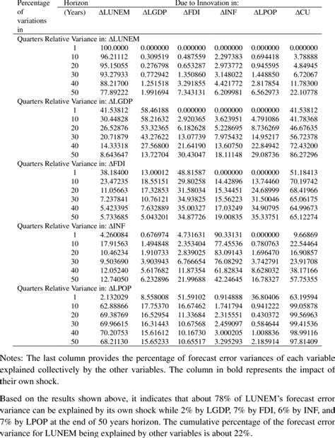 Variance Decomposition Results Download Scientific Diagram