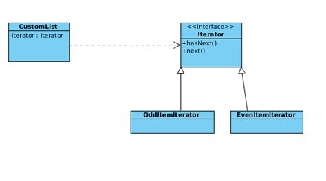 Iterator Java Code Samples