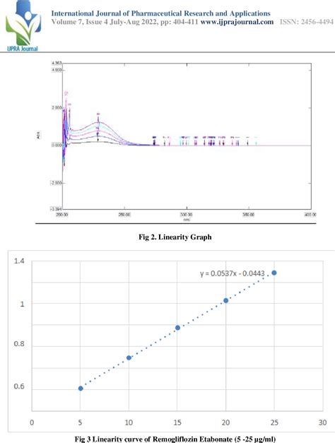 Figure 3 From Development And Validation Of Uv Spectroscopic Method For