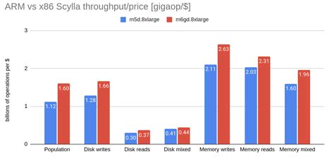 aws graviton2 arm brings better price performance than intel scylladb