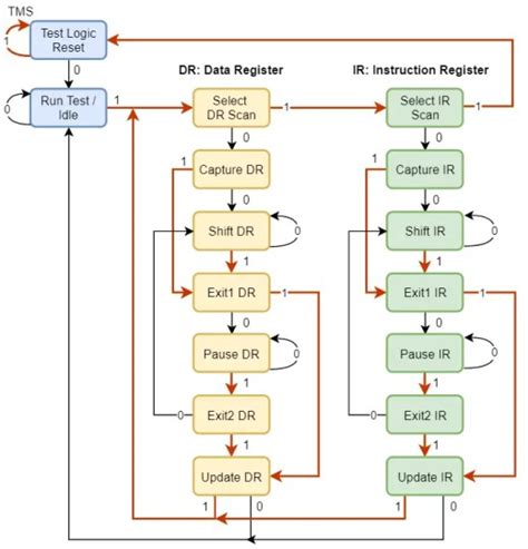 Introduction To Jtag Boundary Scan Structured Techniques In Dft Vlsi
