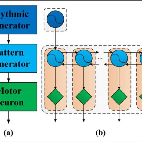 Pdf Triple Layered Central Pattern Generator Based Controller For 3d Locomotion Control Of