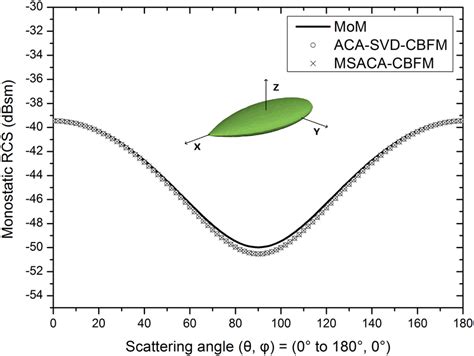 monostatic rcss of almond for vertical polarizations vvs aca download scientific diagram